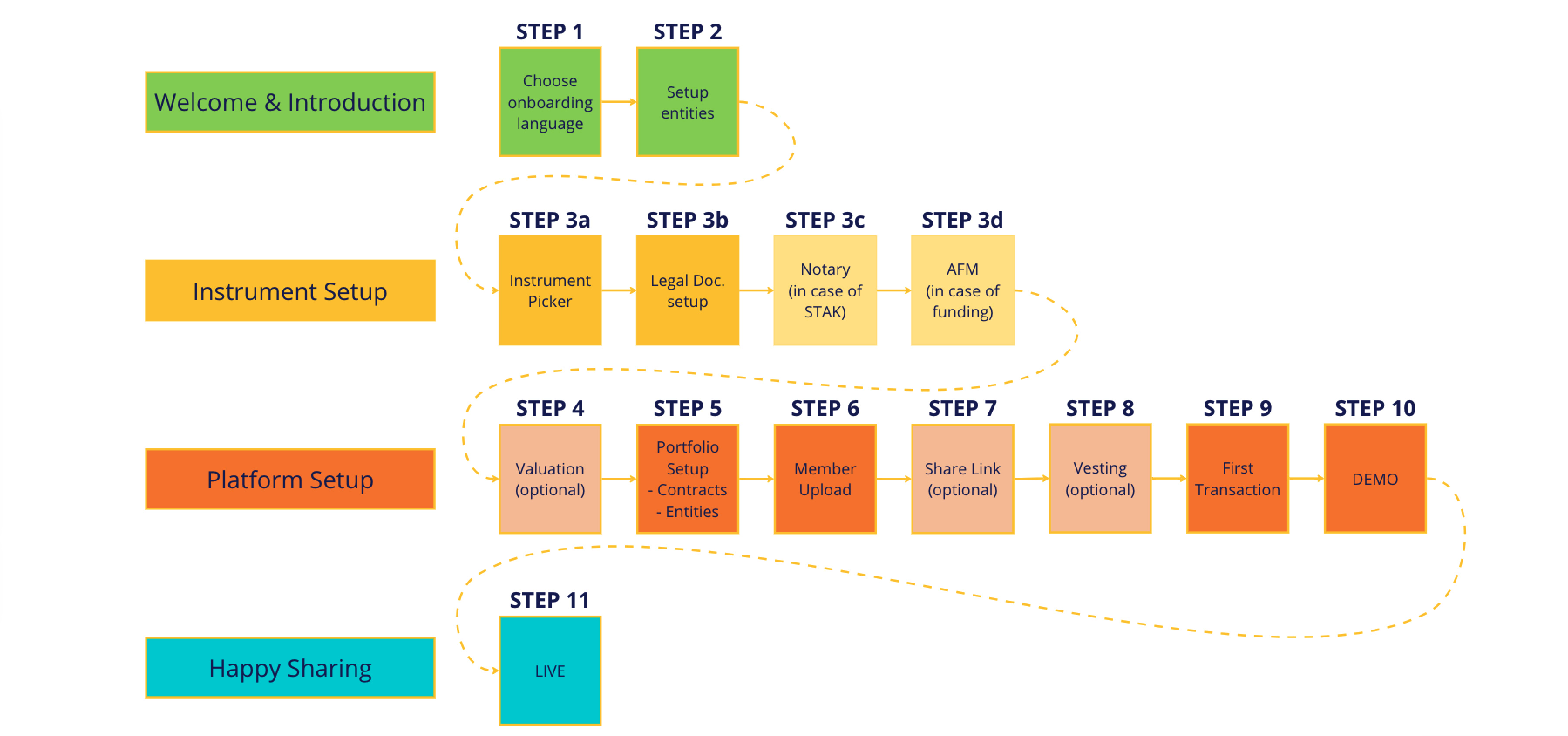 Onboarding Process Overview